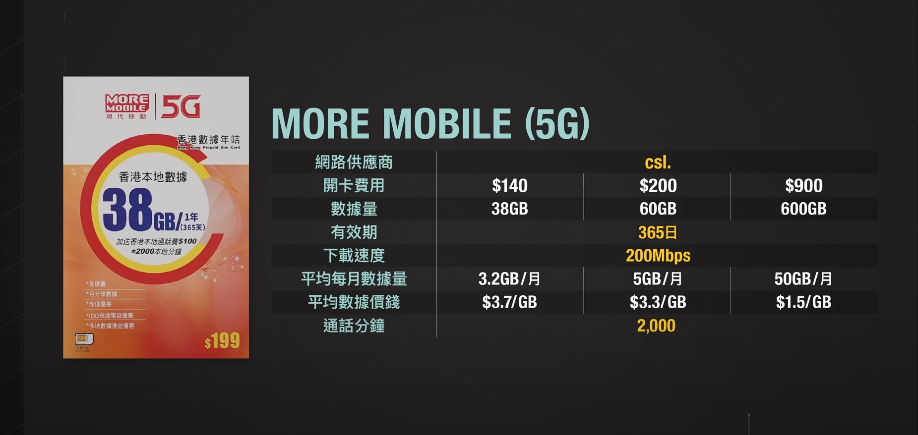 4G/5G年卡SIM2025 價錢/用量/網速/增值服務邊個最優勝？ | am730